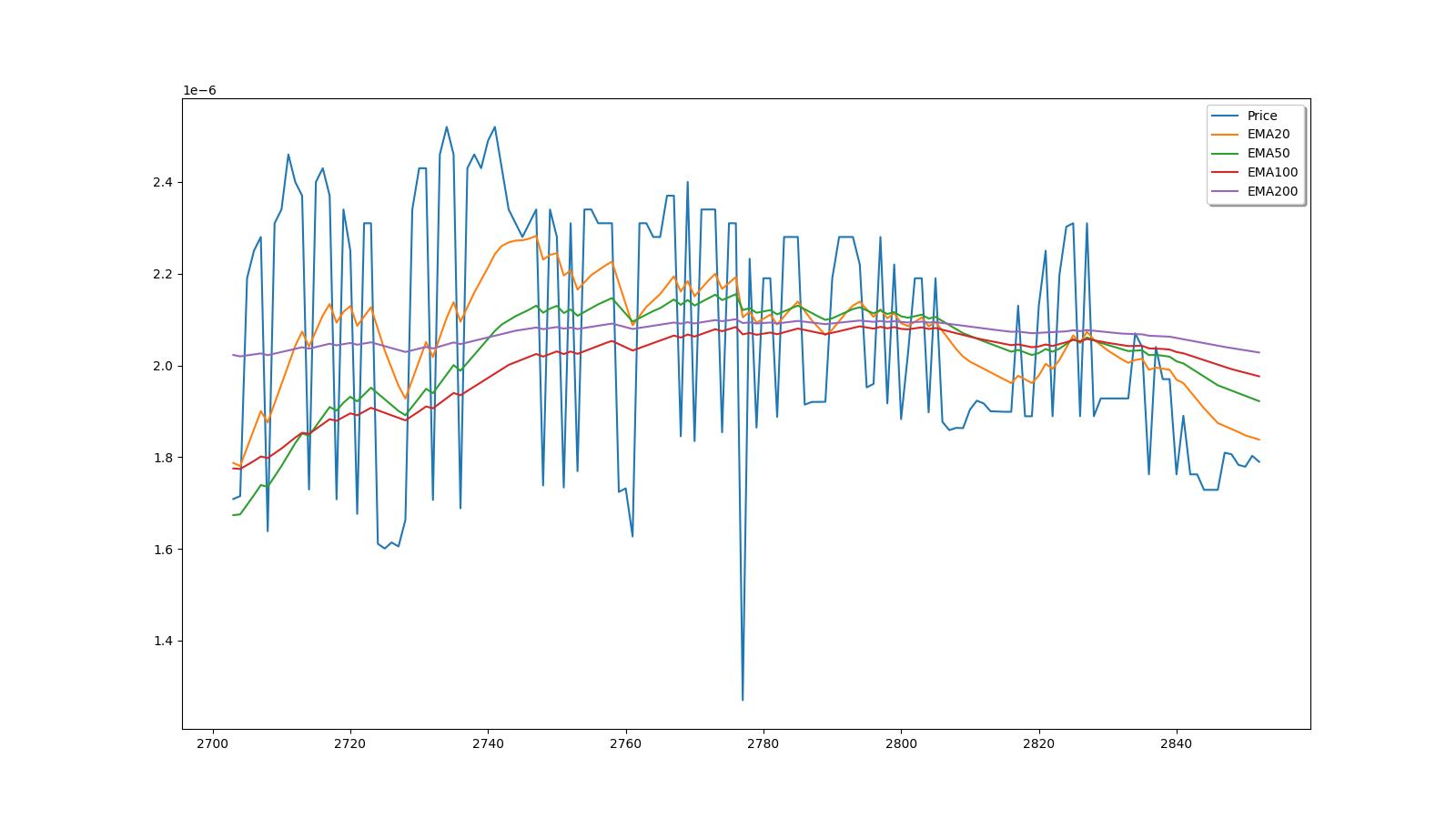 Storiqa Exponential Moving Averages