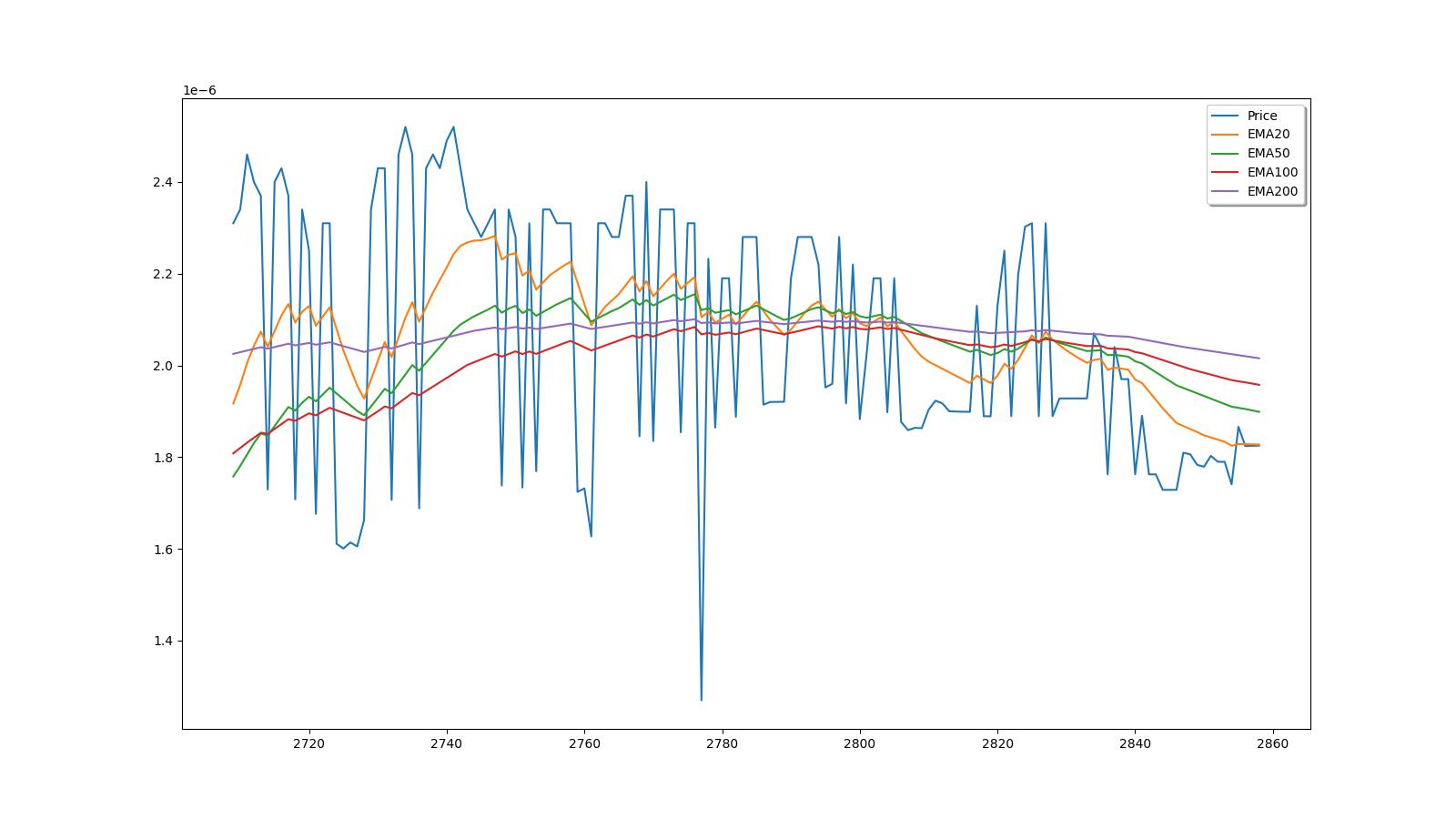 Storiqa Exponential Moving Averages