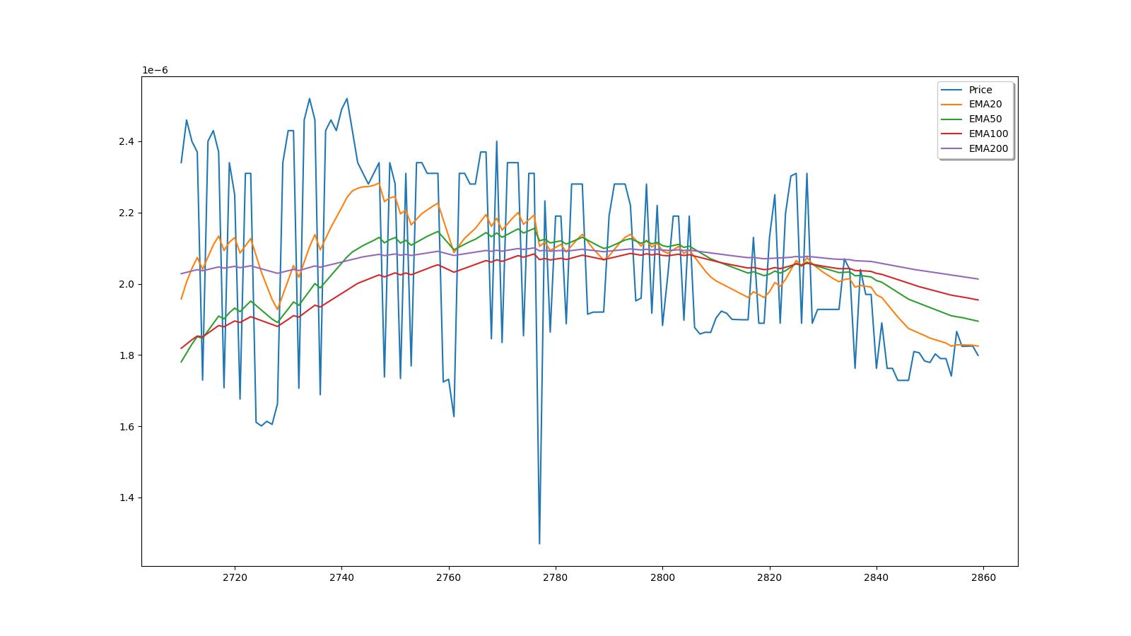 Storiqa Exponential Moving Averages