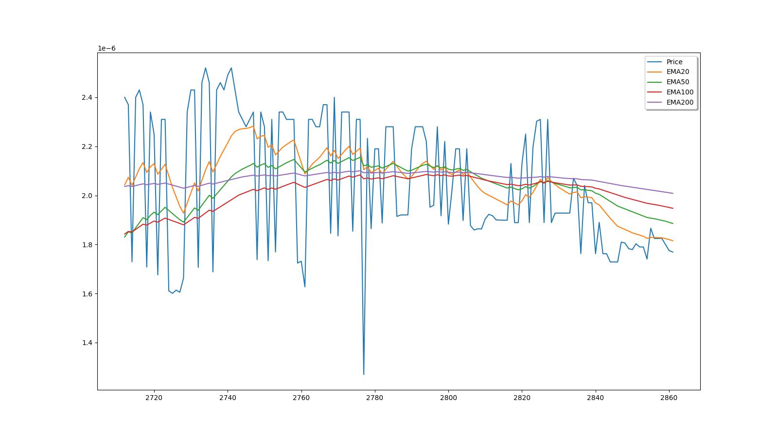 Storiqa Exponential Moving Averages