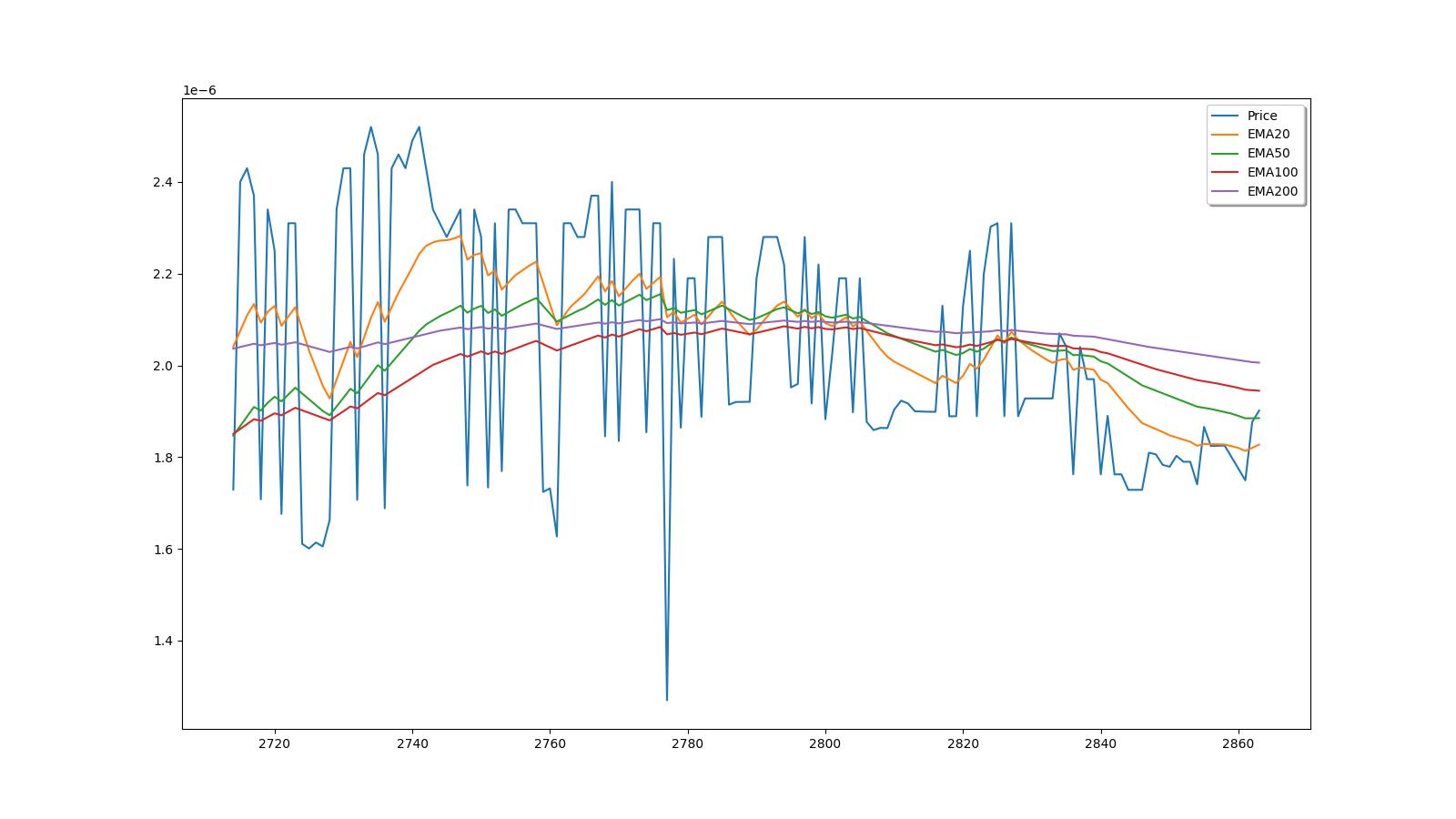 Storiqa Exponential Moving Averages