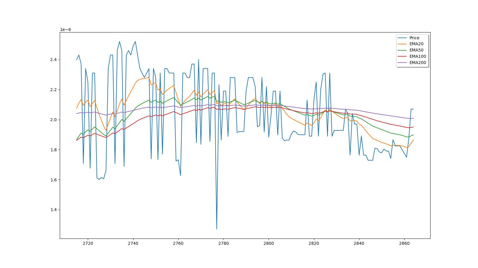 Storiqa Exponential Moving Averages