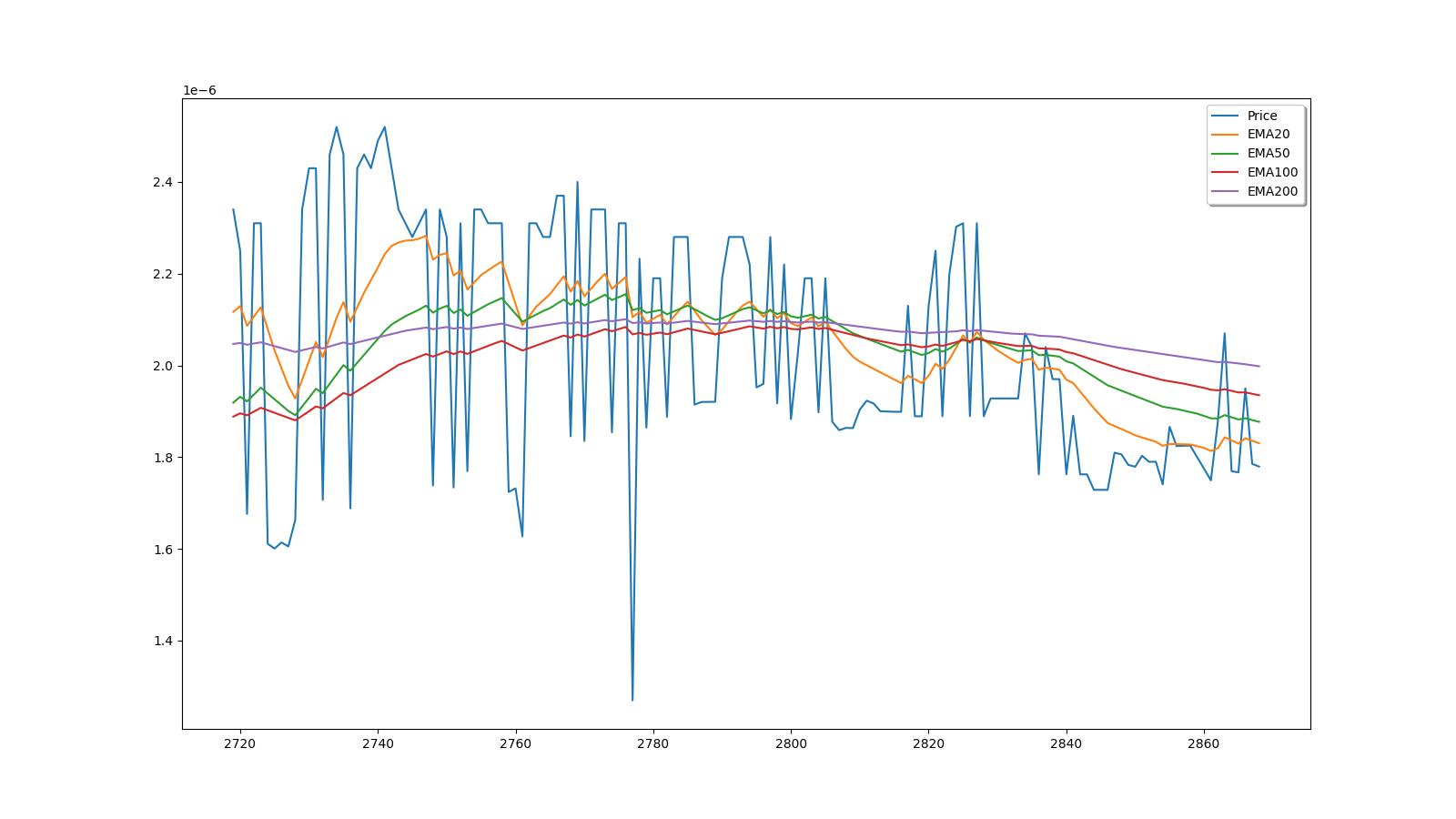 ストーリカ Exponential Moving Averages