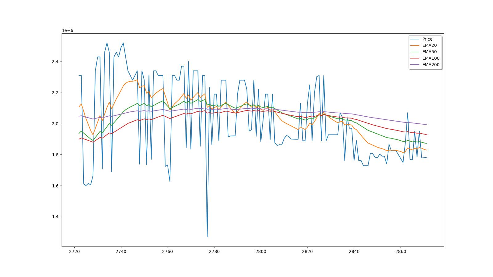 Storiqa Exponential Moving Averages