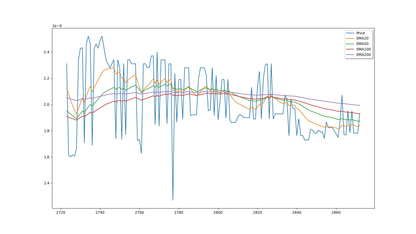 Storiqa Exponential Moving Averages