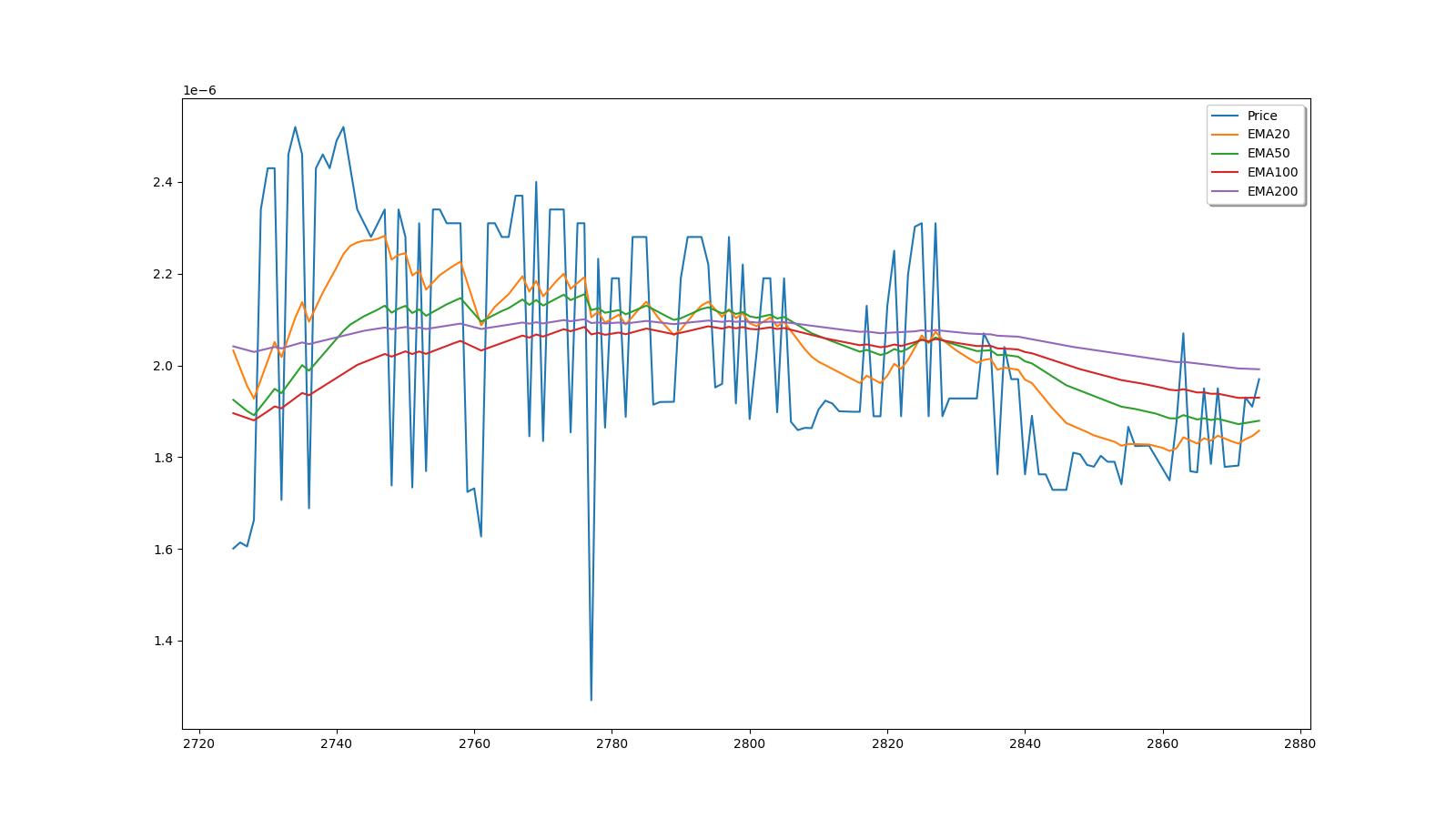 Storiqa Exponential Moving Averages