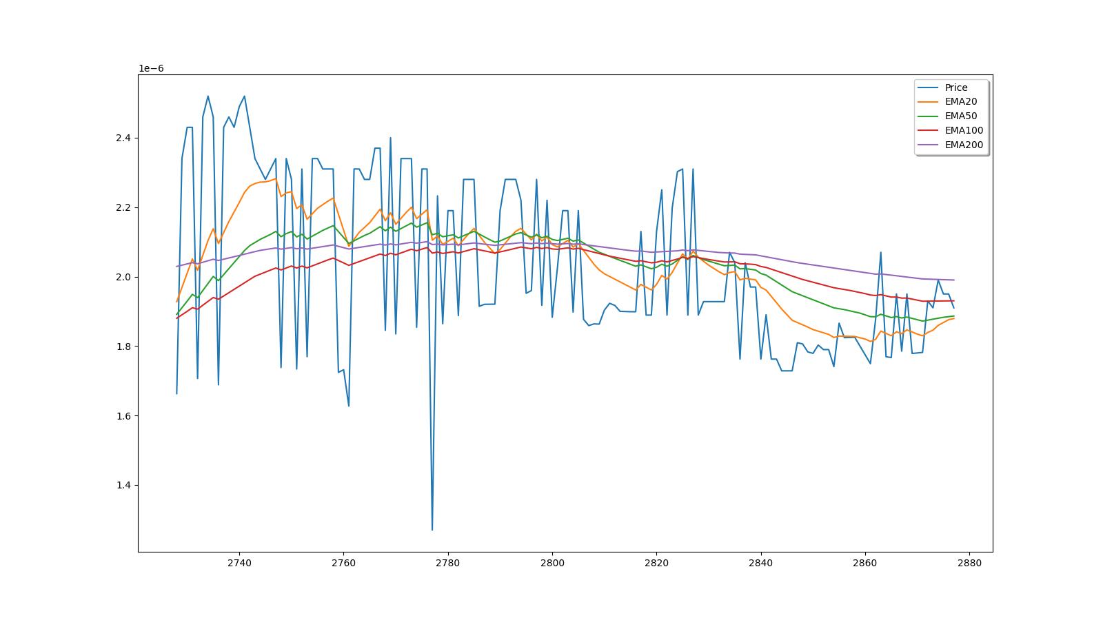 Storiqa Exponential Moving Averages