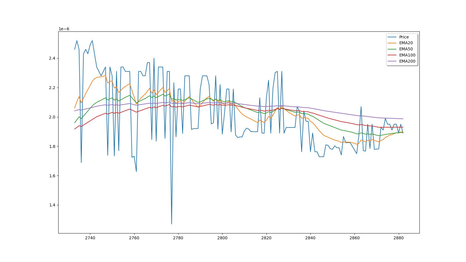 Storiqa Exponential Moving Averages