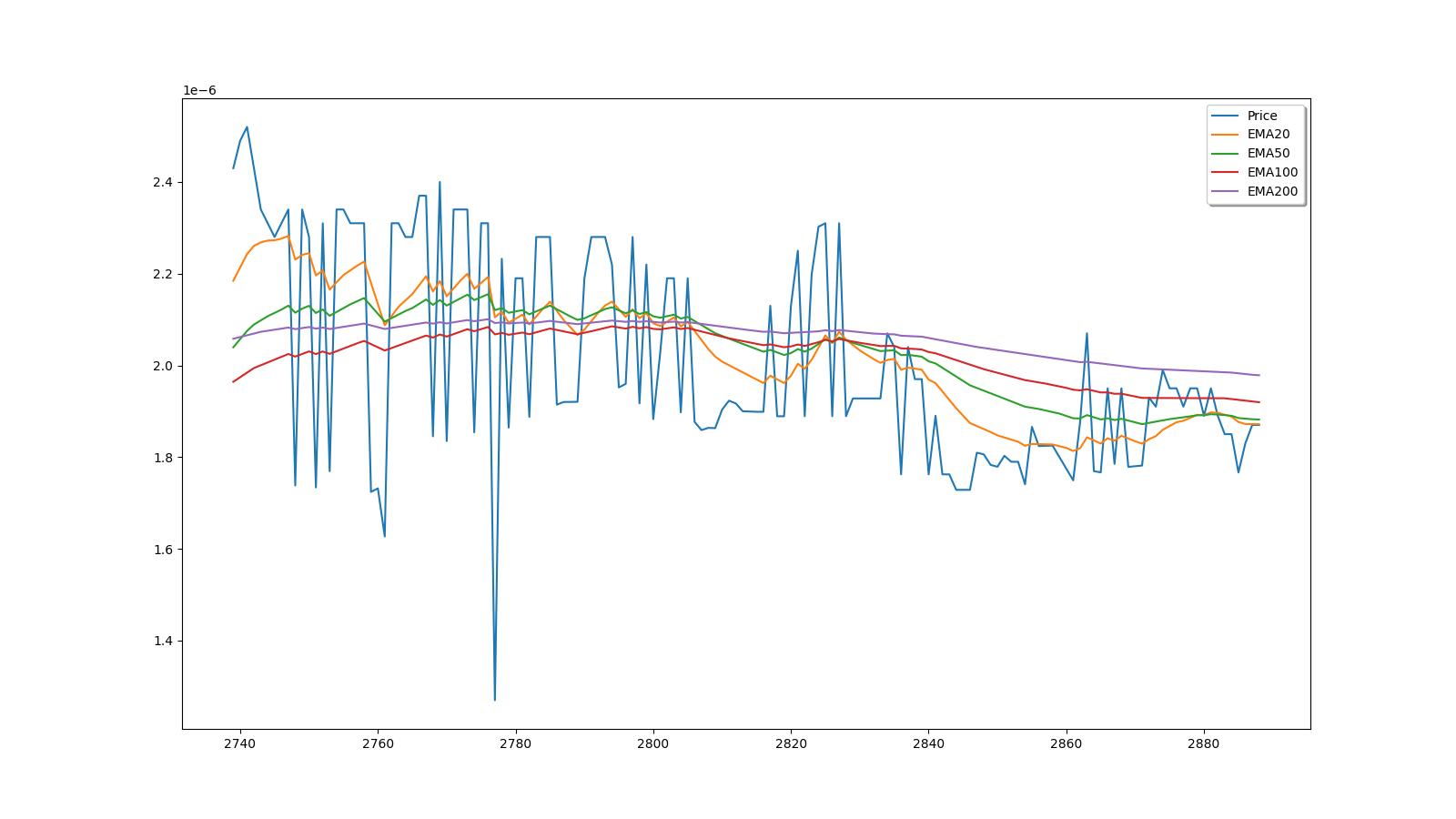 Storiqa Exponential Moving Averages