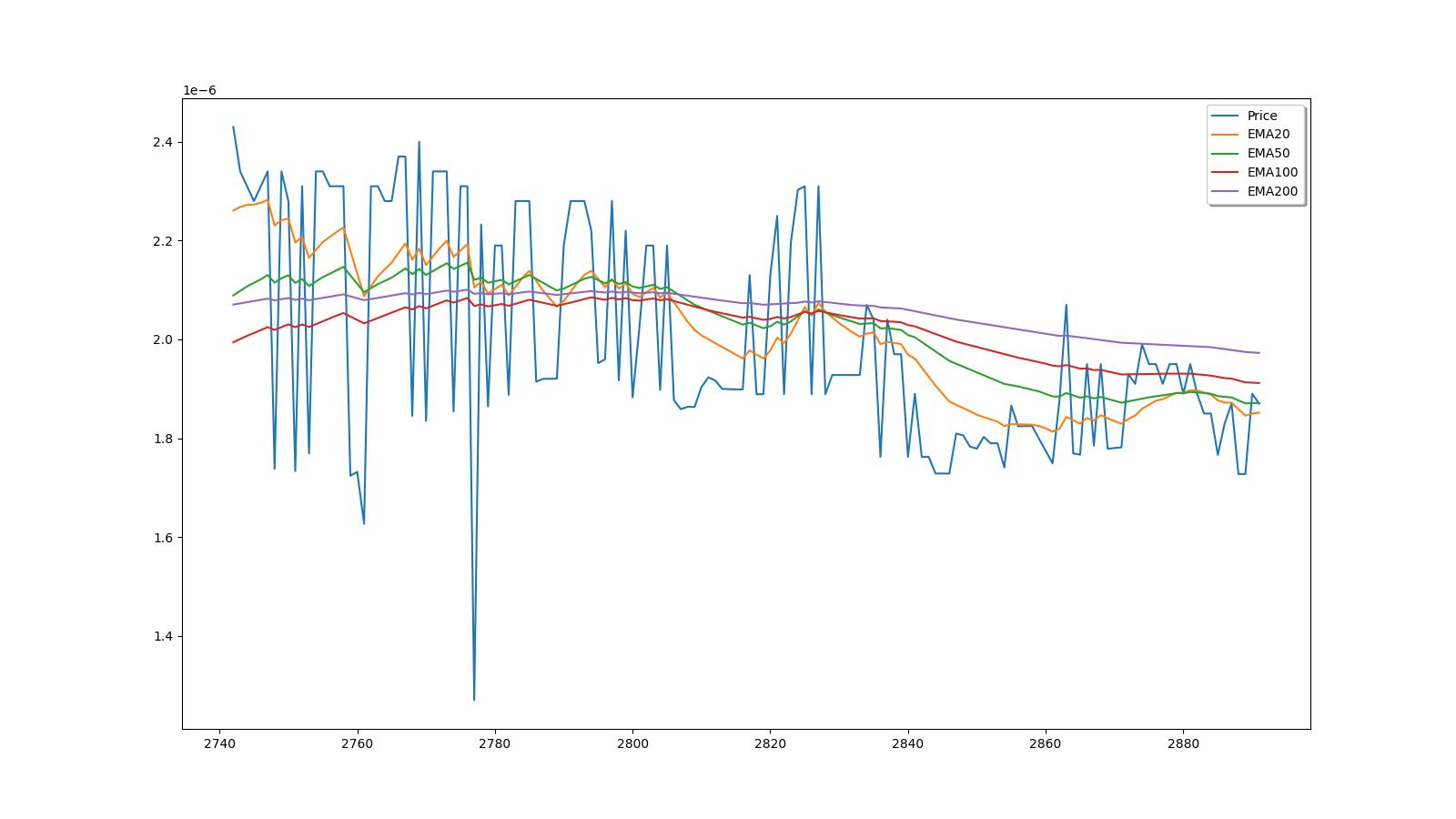 Storiqa Exponential Moving Averages
