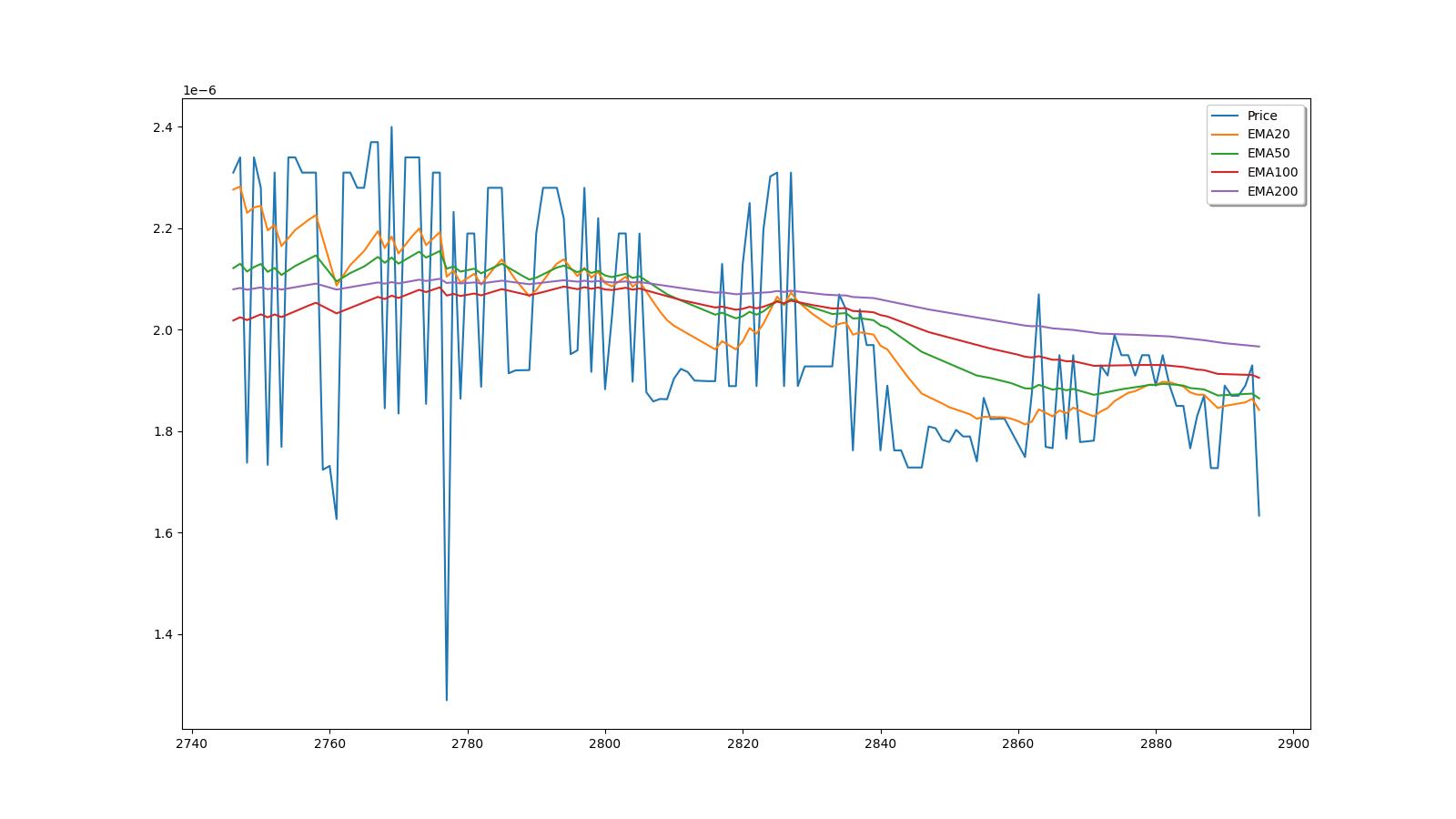 Storiqa Exponential Moving Averages