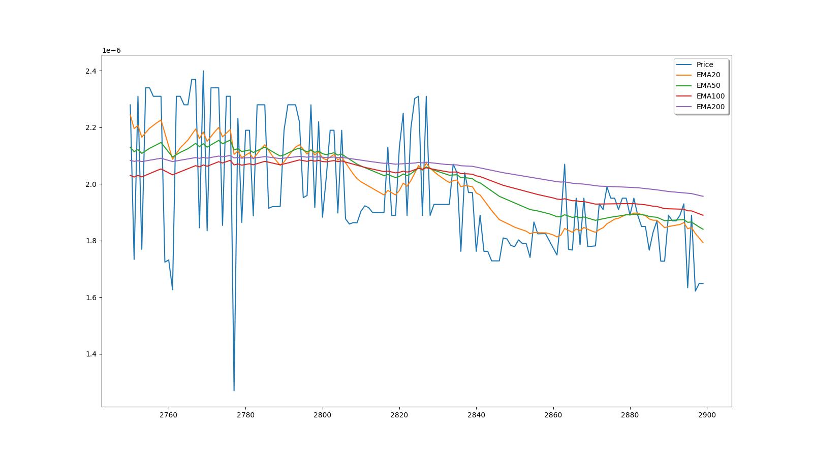 Storiqa Exponential Moving Averages