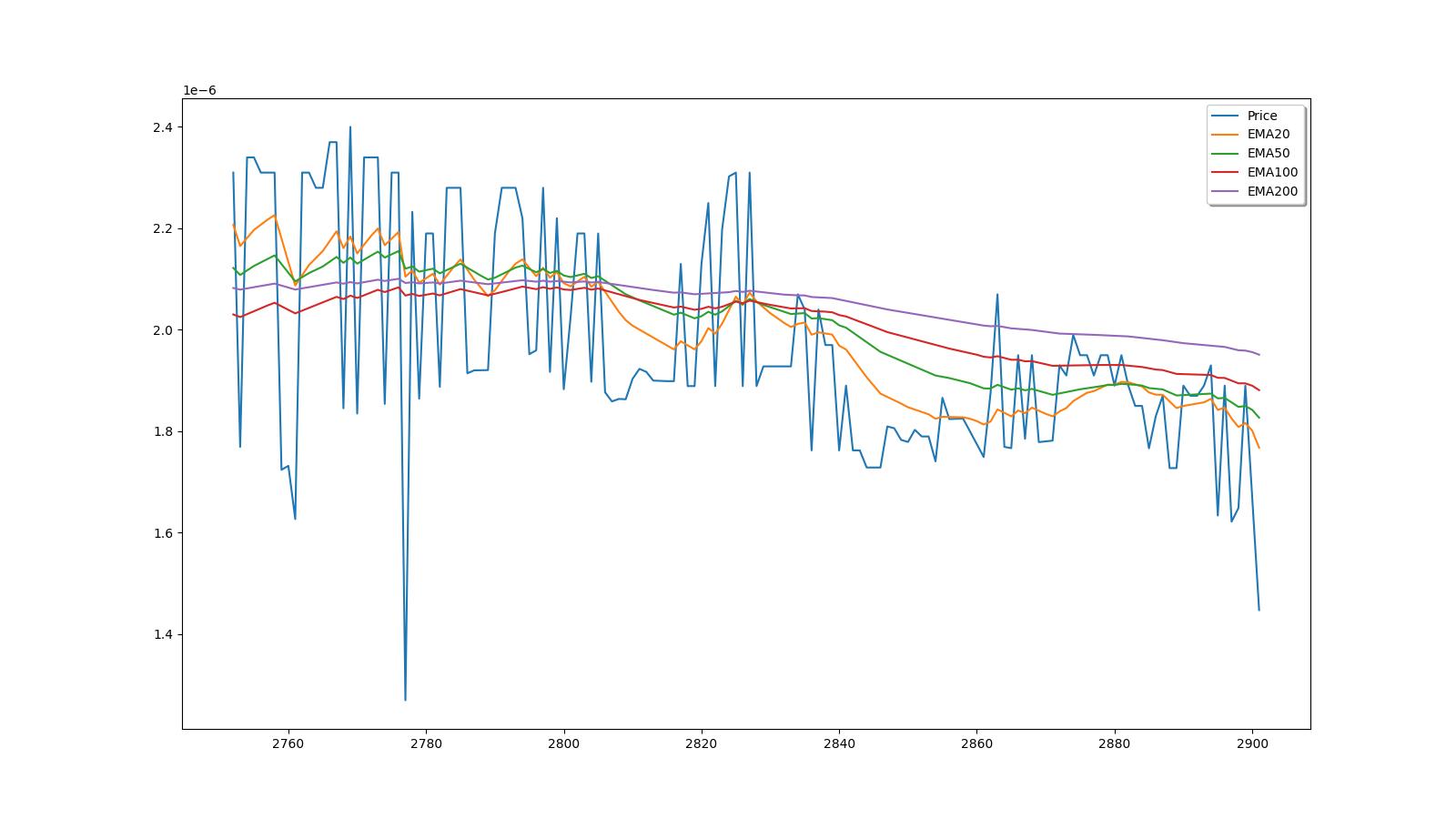 Storiqa Exponential Moving Averages
