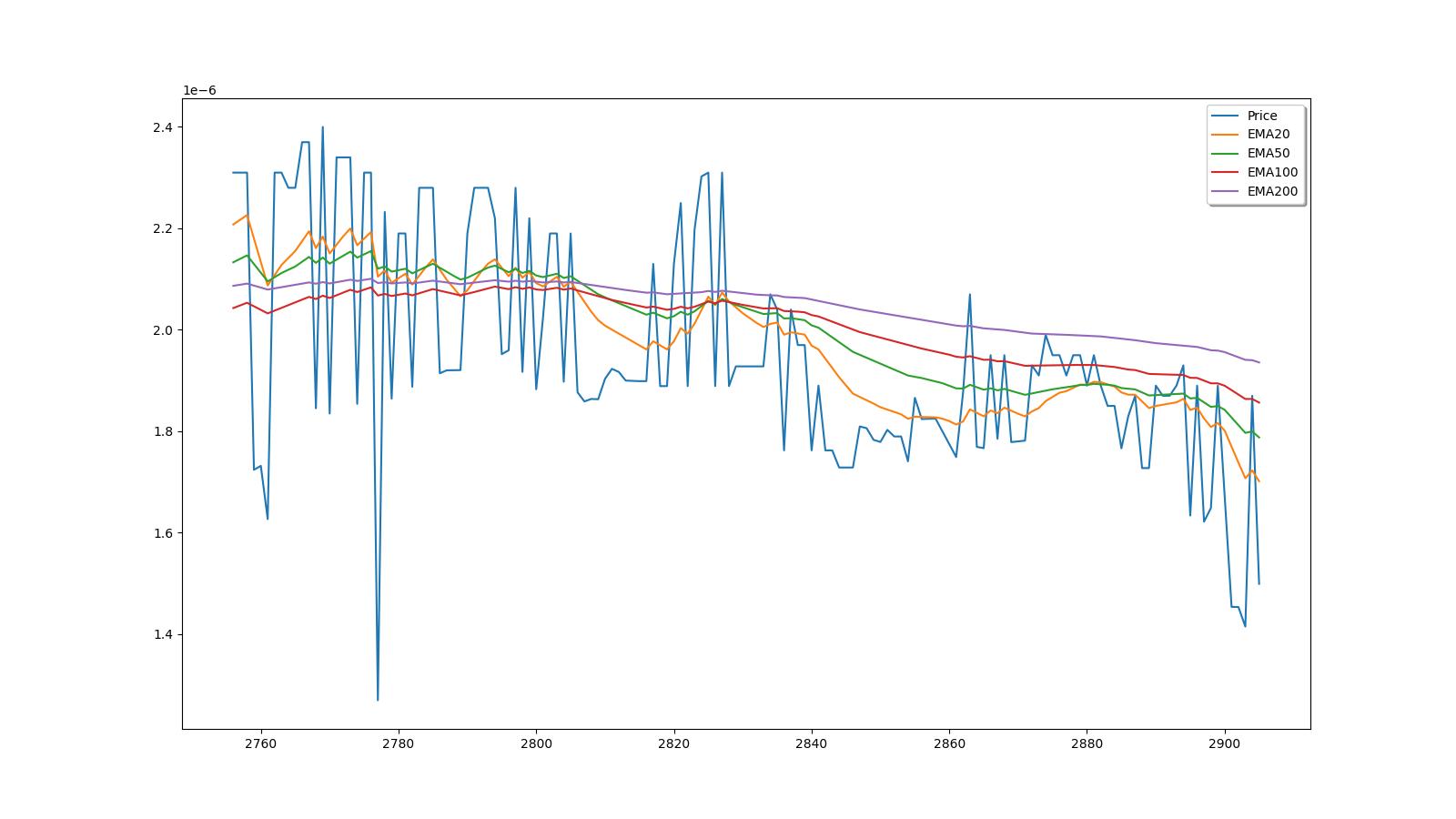 Storiqa Exponential Moving Averages