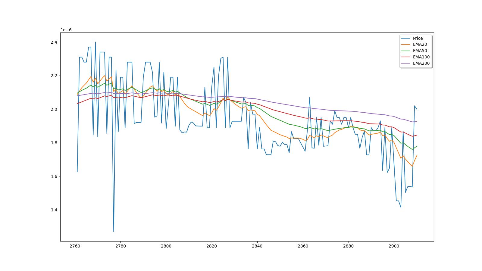 Storiqa Exponential Moving Averages