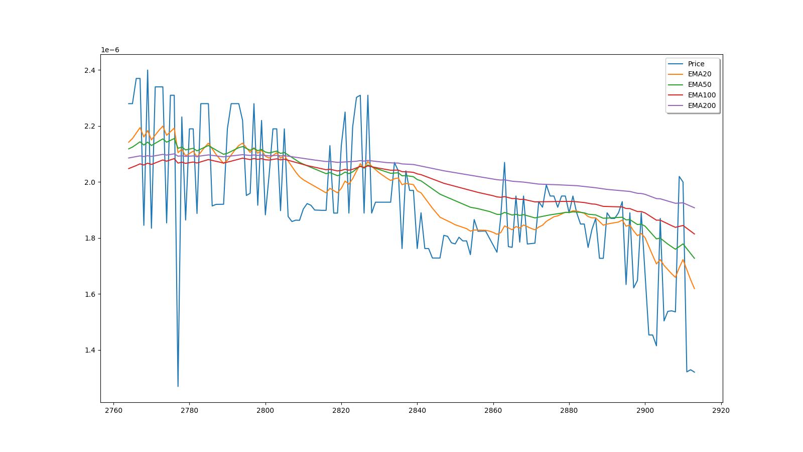 ストーリカ Exponential Moving Averages