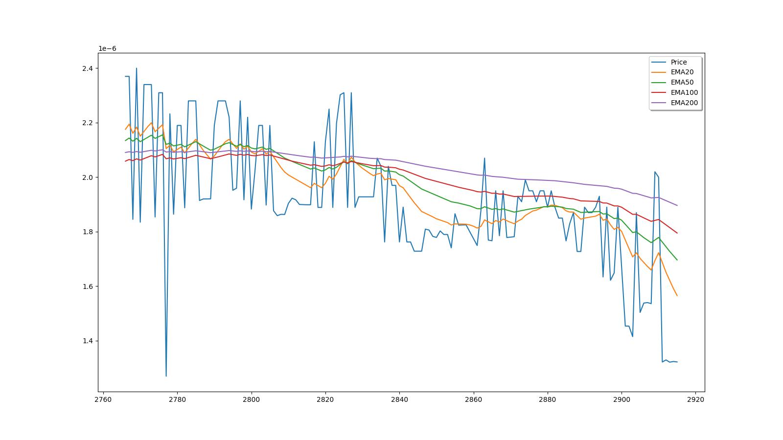 Storiqa Exponential Moving Averages