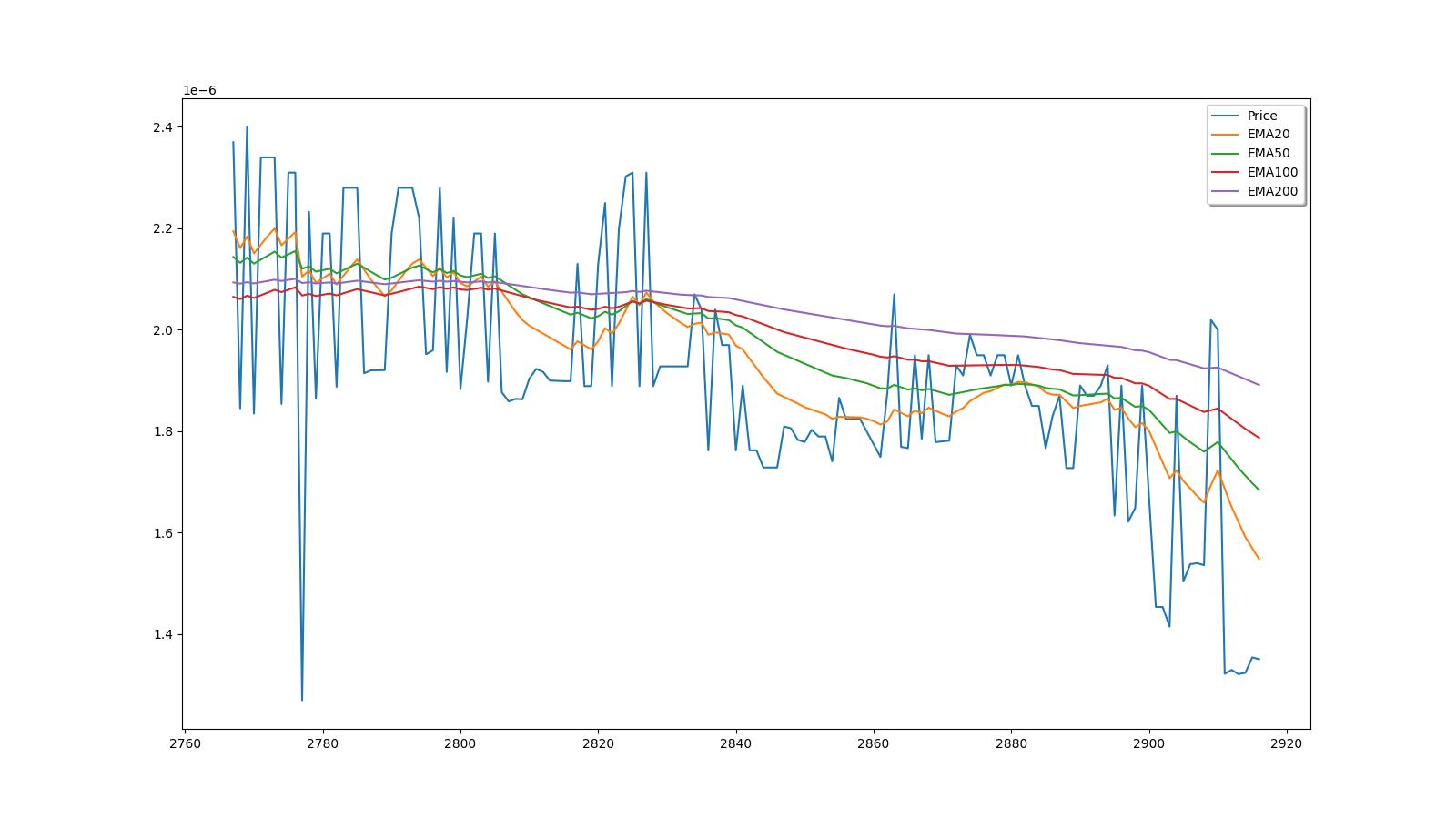 Storiqa Exponential Moving Averages
