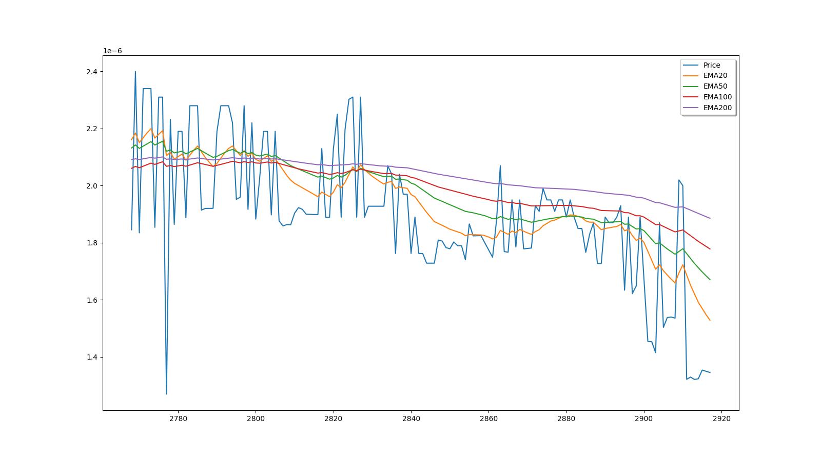 Storiqa Exponential Moving Averages