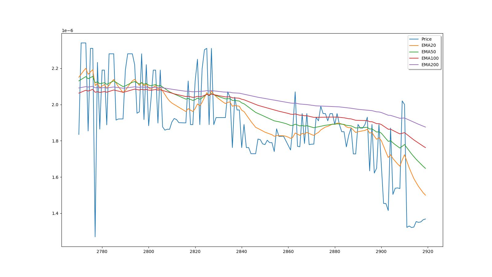 Storiqa Exponential Moving Averages