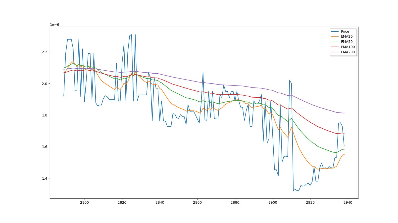 Storiqa Exponential Moving Averages