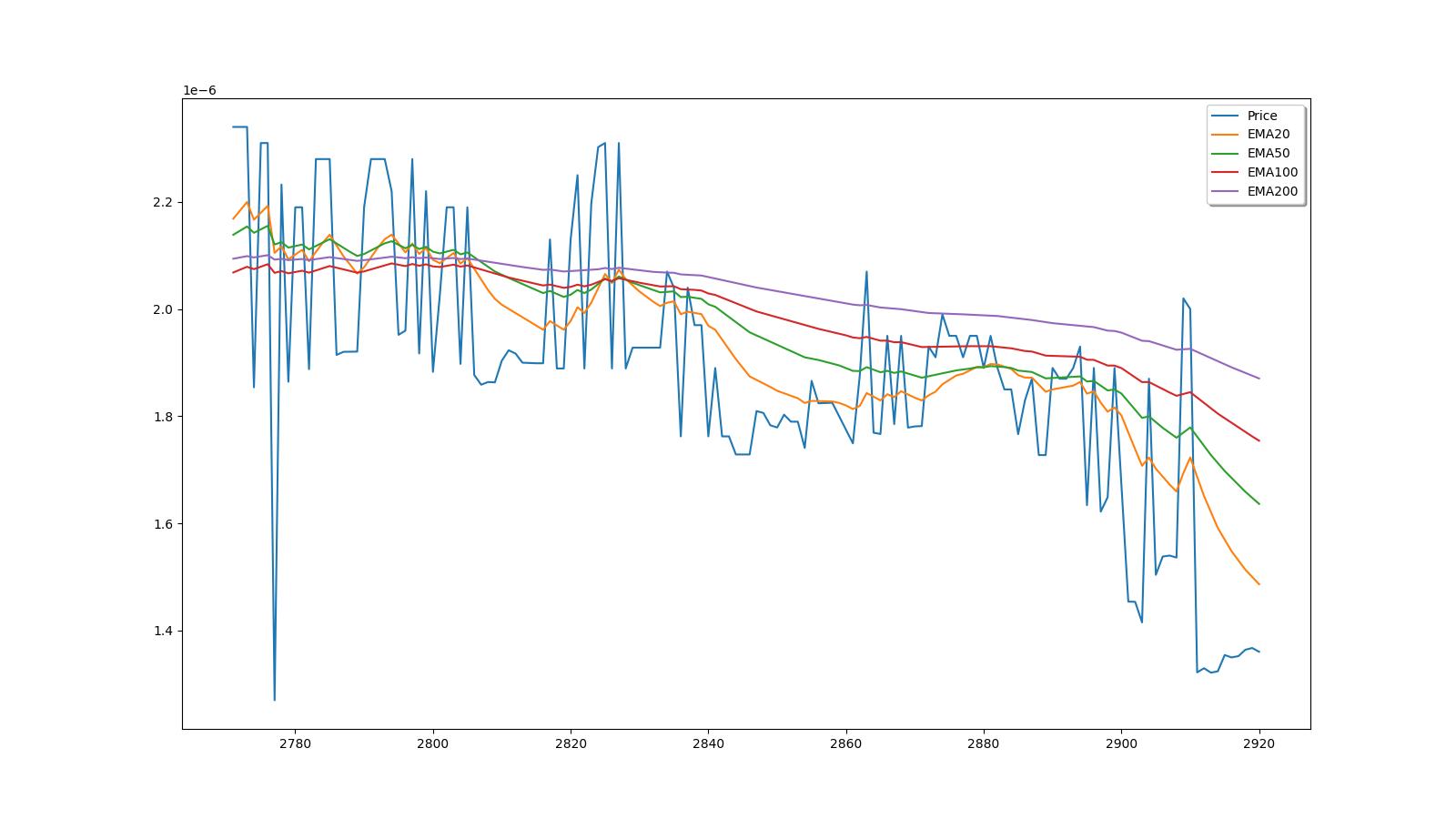 Storiqa Exponential Moving Averages