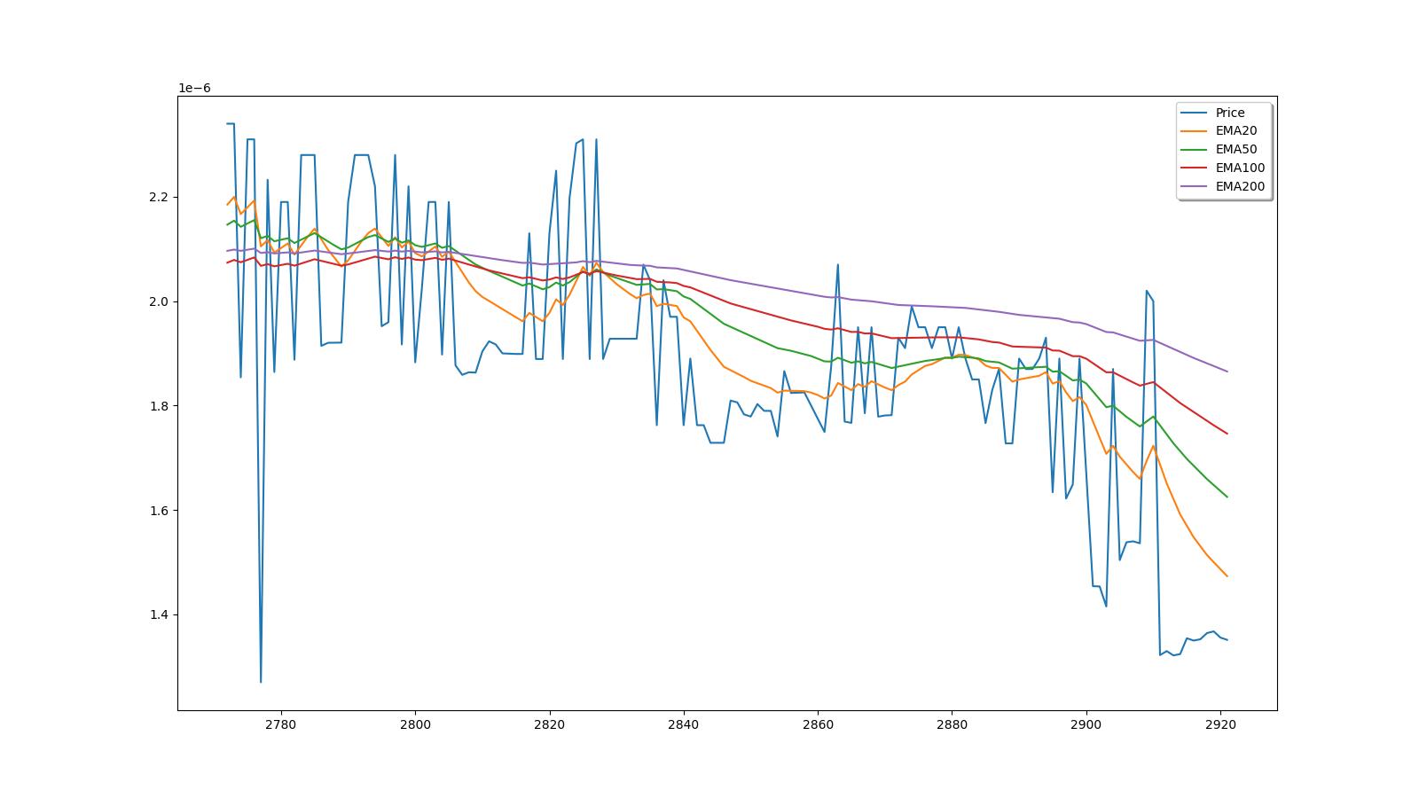 Storiqa Exponential Moving Averages