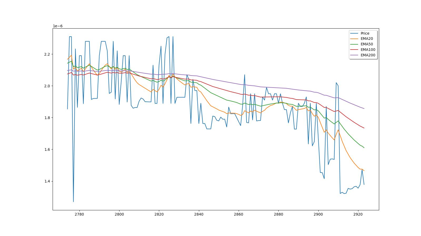 Storiqa Exponential Moving Averages