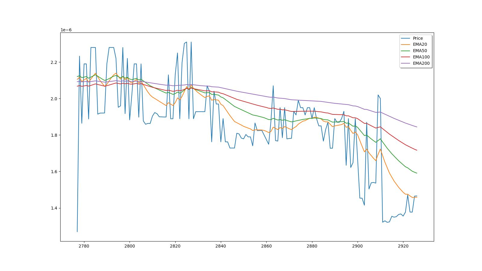 Storiqa Exponential Moving Averages
