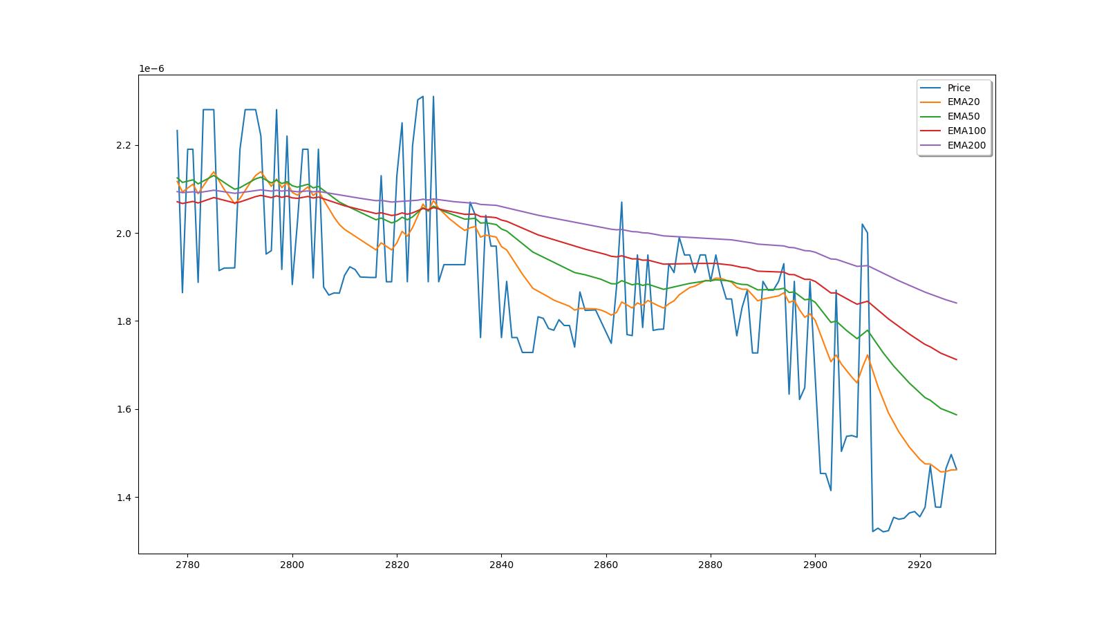 Storiqa Exponential Moving Averages