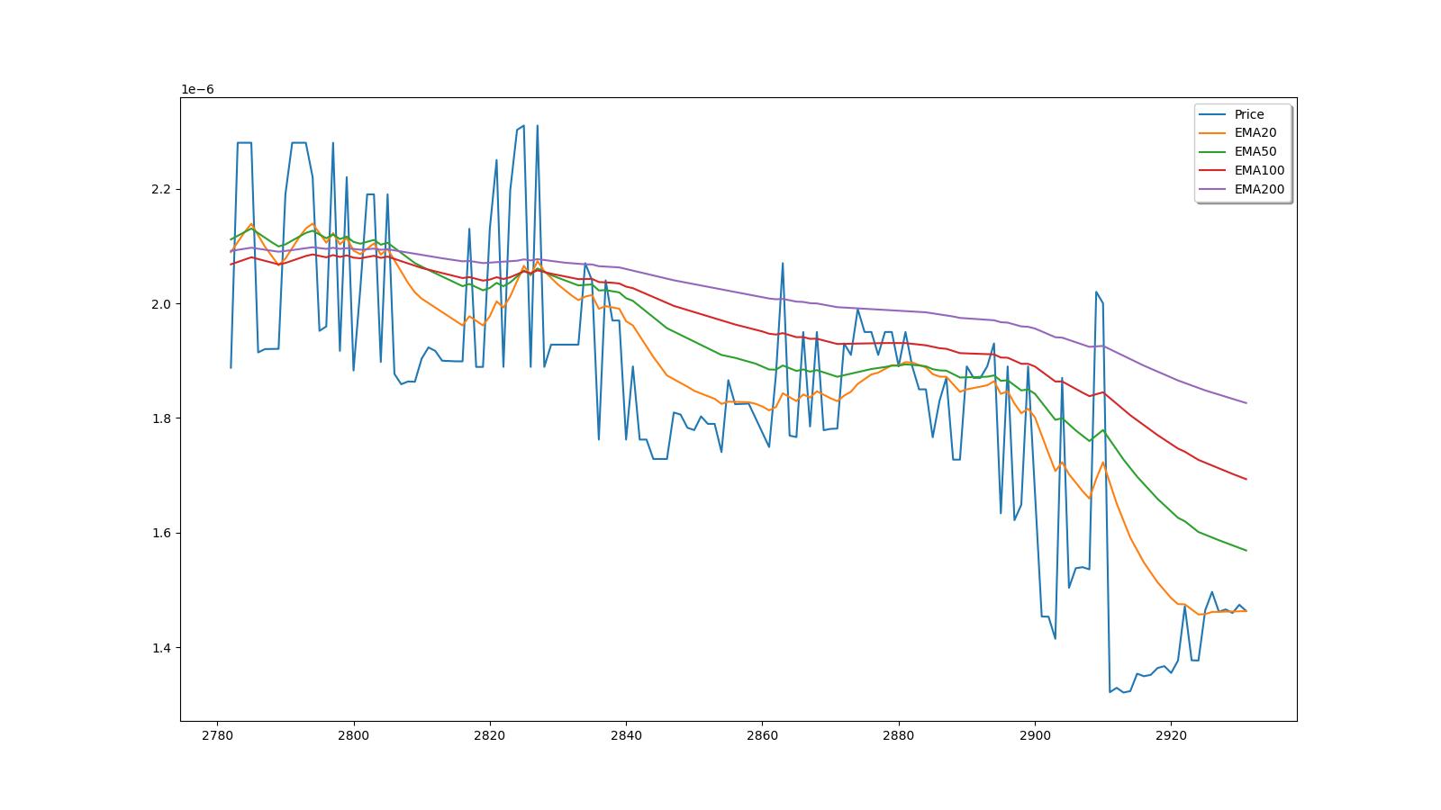 Storiqa Exponential Moving Averages