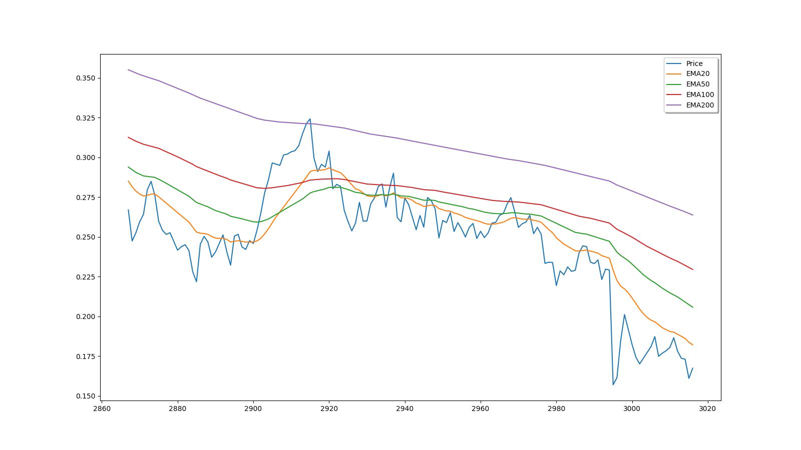 Storj Exponential Moving Averages