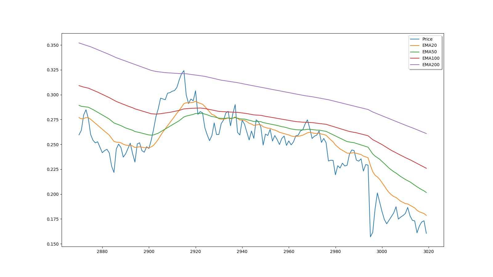 Storj Exponential Moving Averages