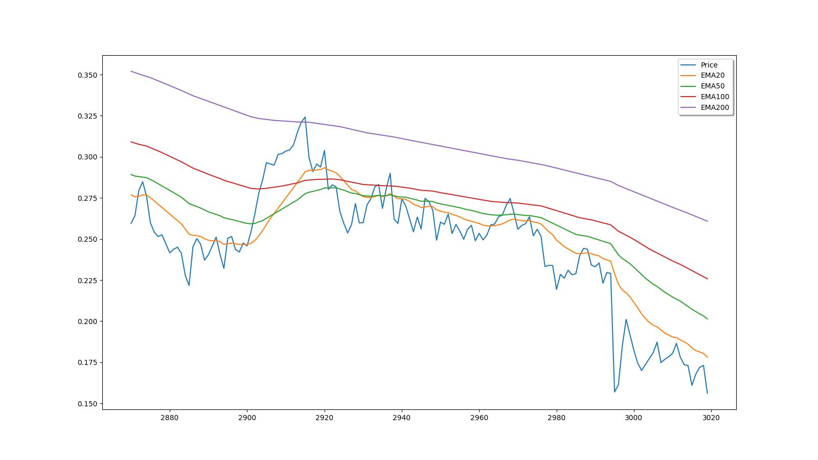 Storj Exponential Moving Averages