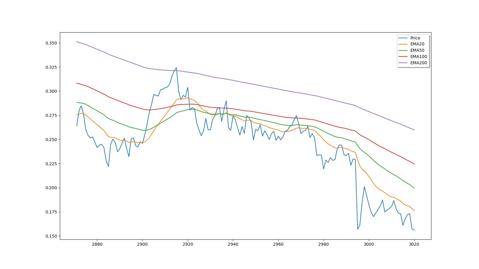 Storj Exponential Moving Averages