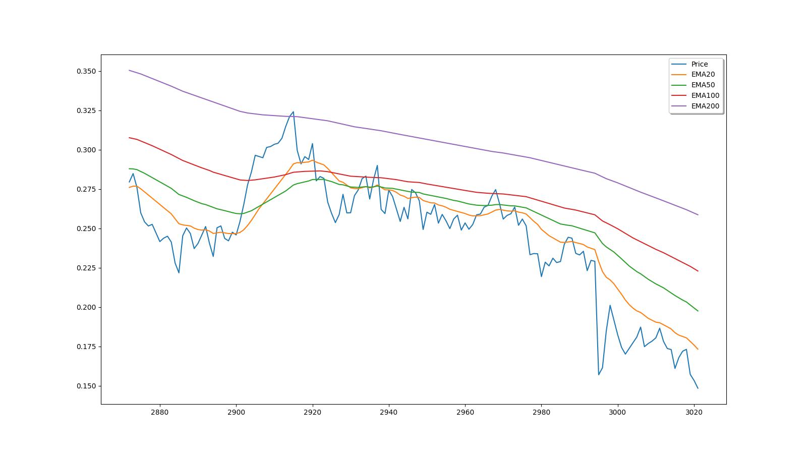 Storj Exponential Moving Averages