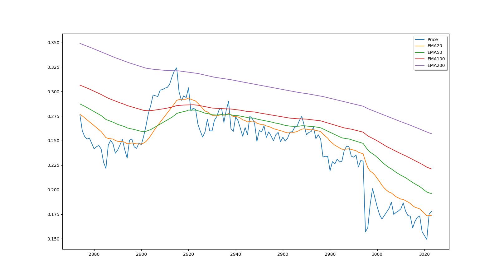스토리지 Exponential Moving Averages