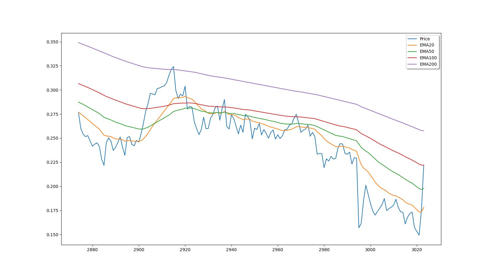 Storj Exponential Moving Averages