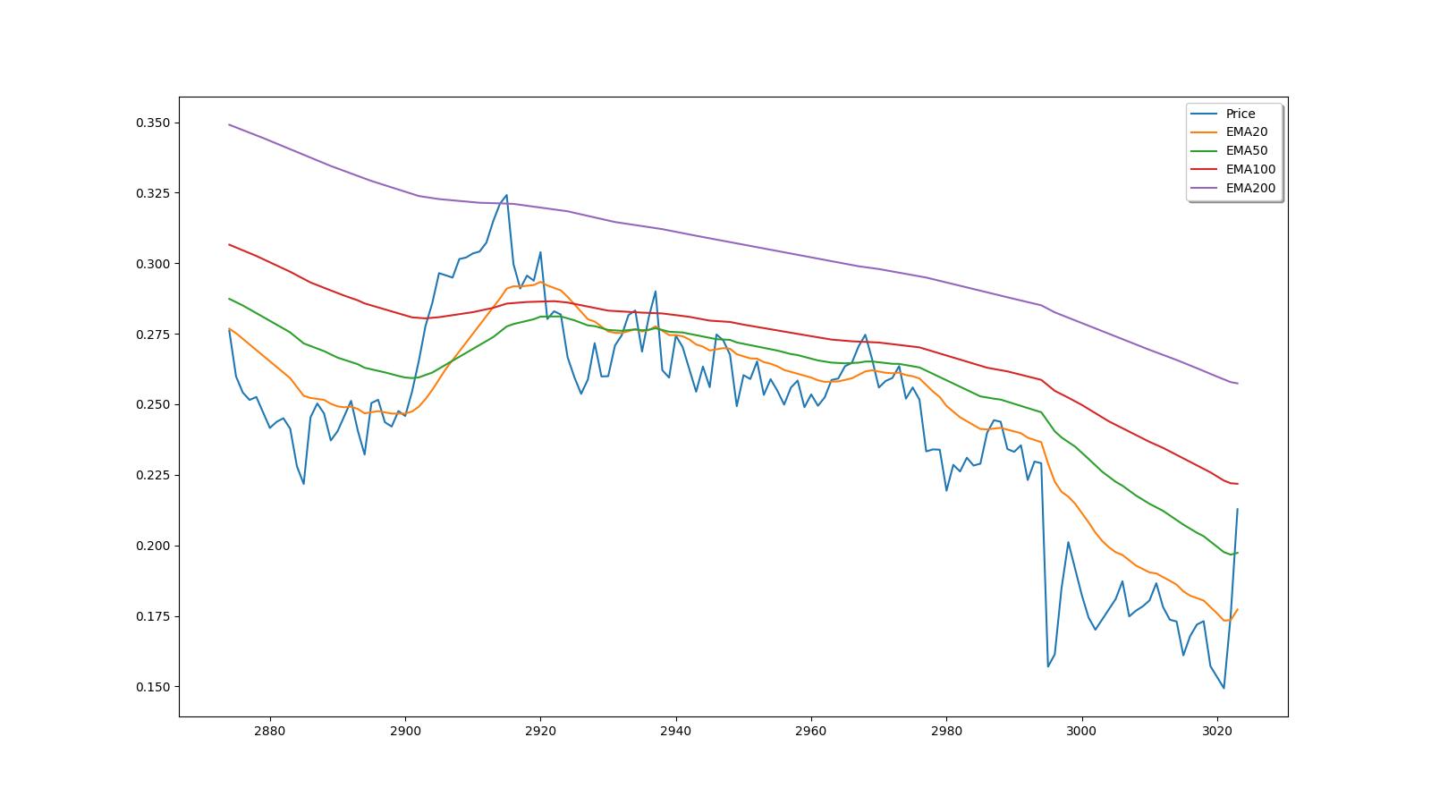 Storj Exponential Moving Averages