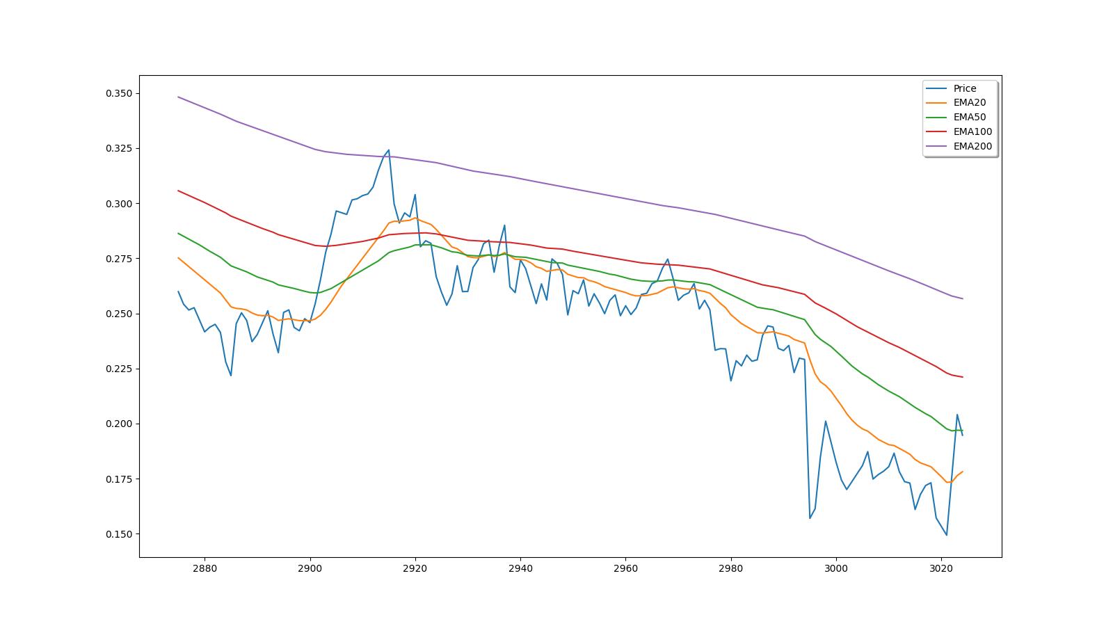 Storj Exponential Moving Averages