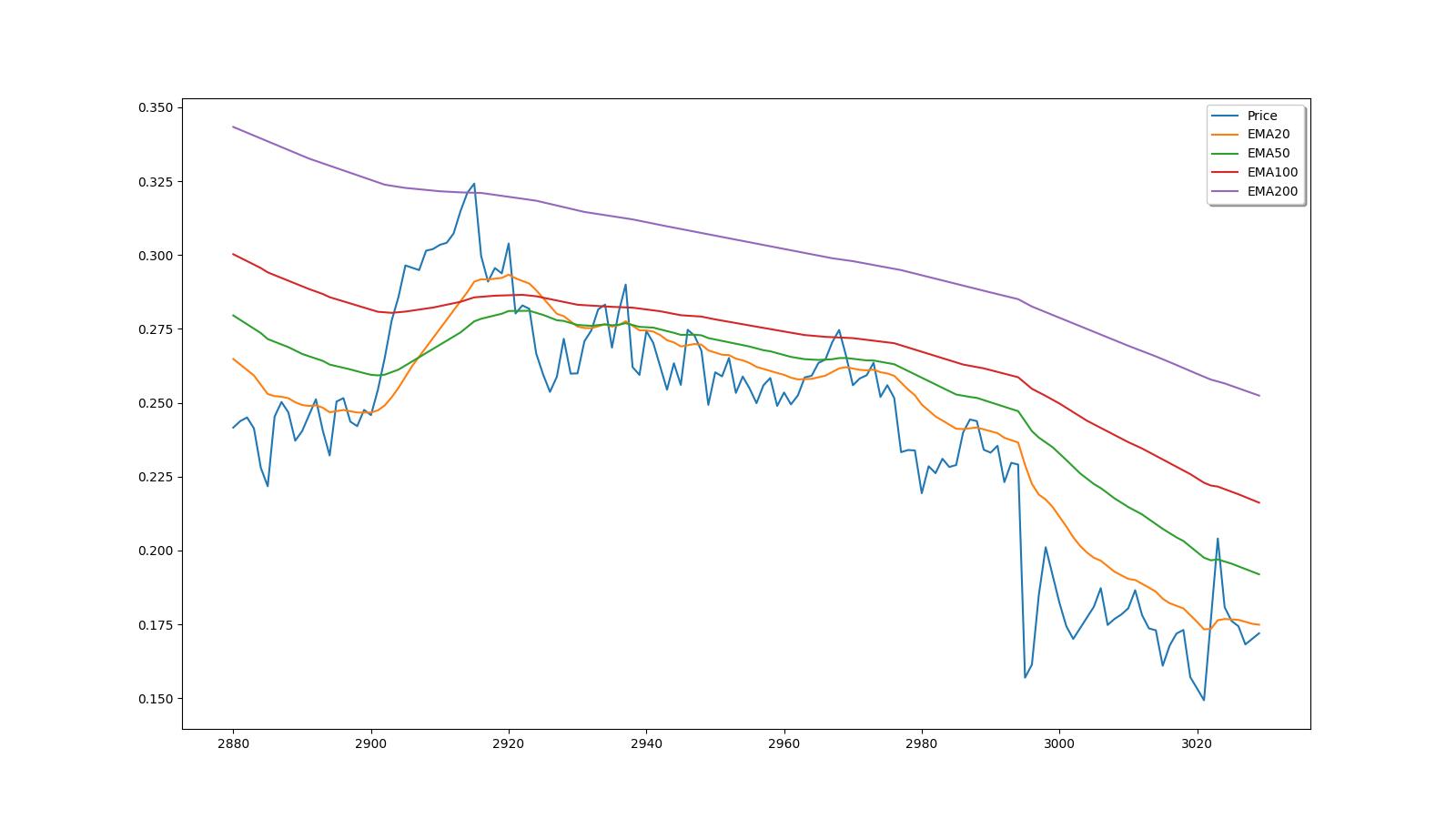 Storj Exponential Moving Averages