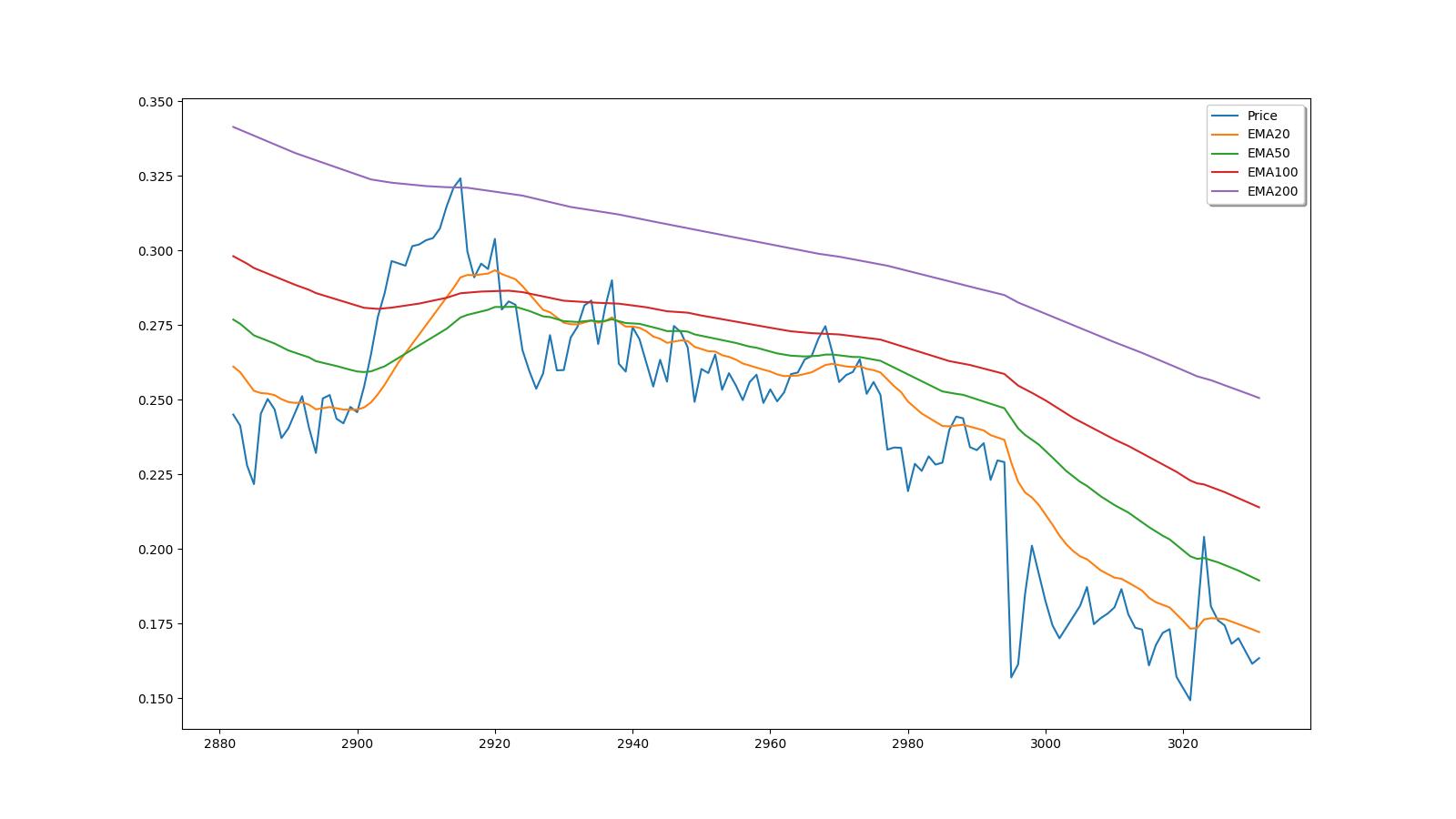 Storj Exponential Moving Averages