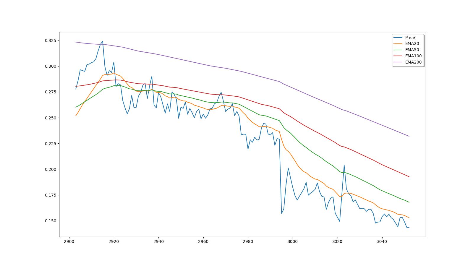 Storj Exponential Moving Averages