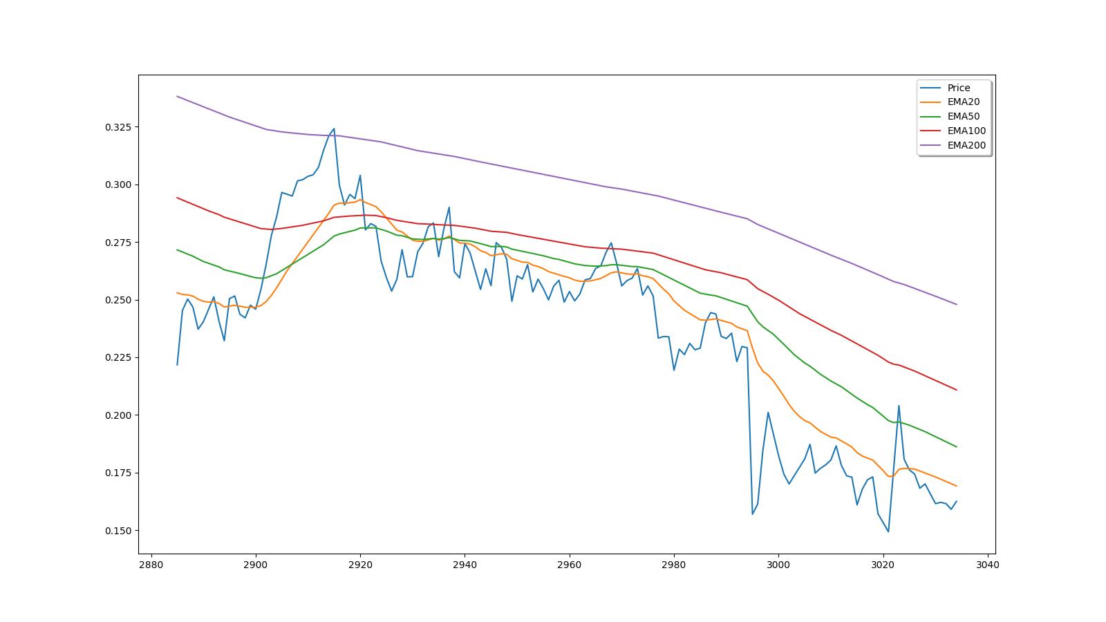 Storj Exponential Moving Averages