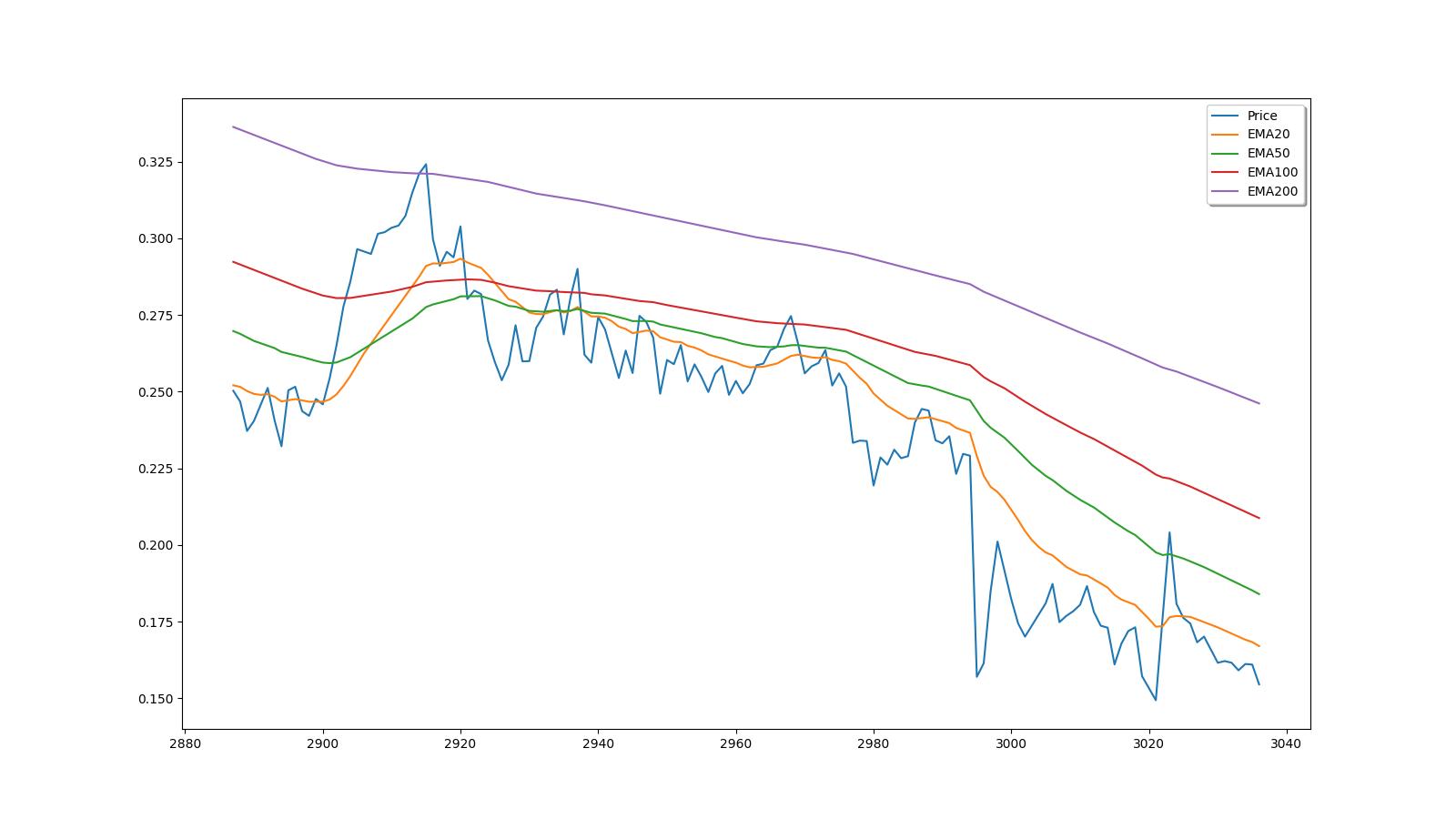 Storj Exponential Moving Averages