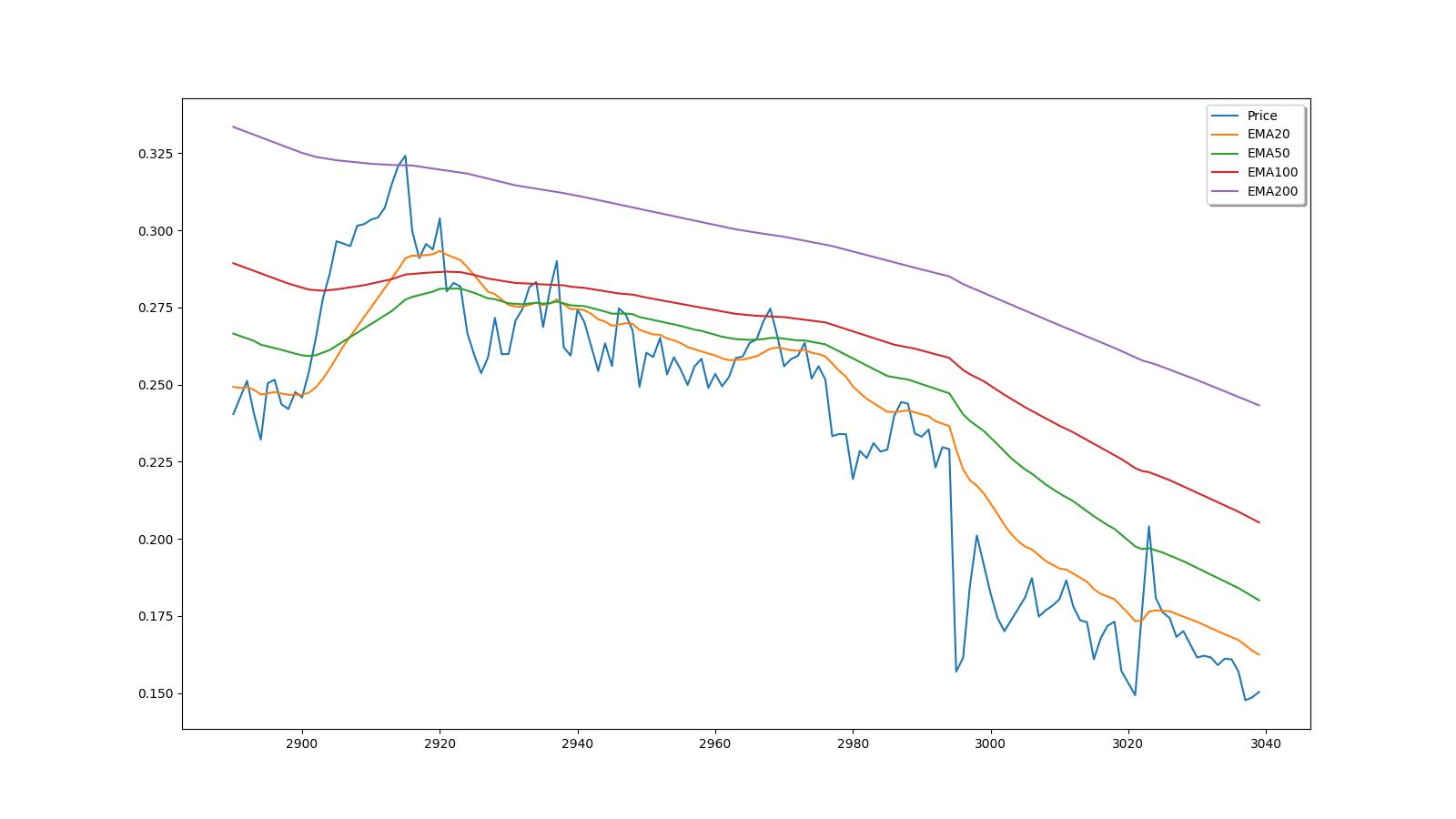 Storj Exponential Moving Averages