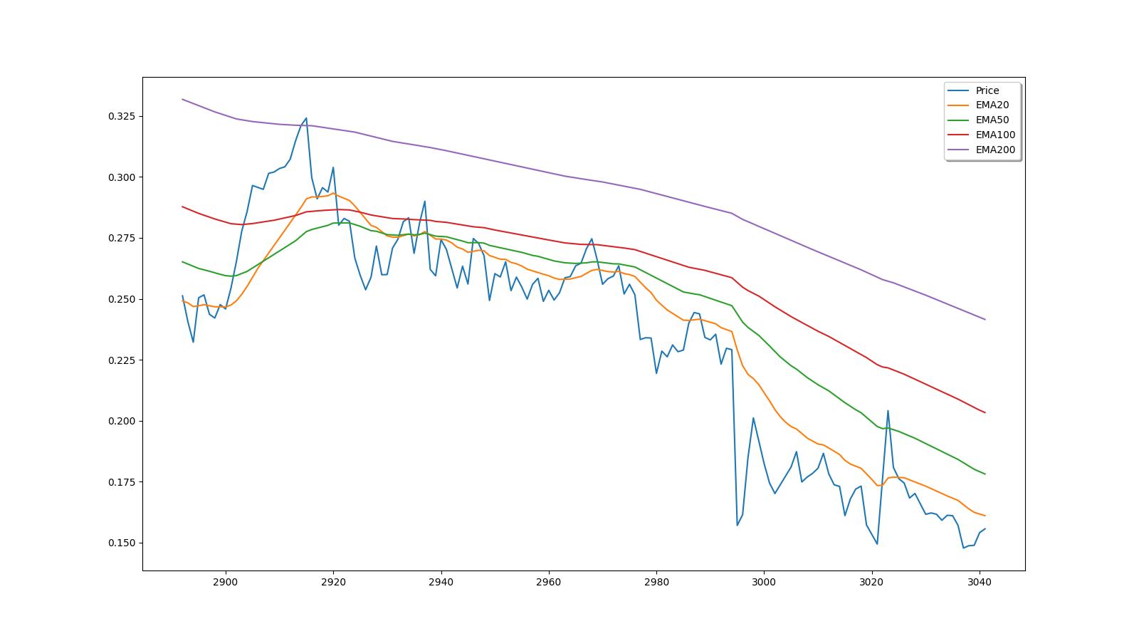 Storj Exponential Moving Averages