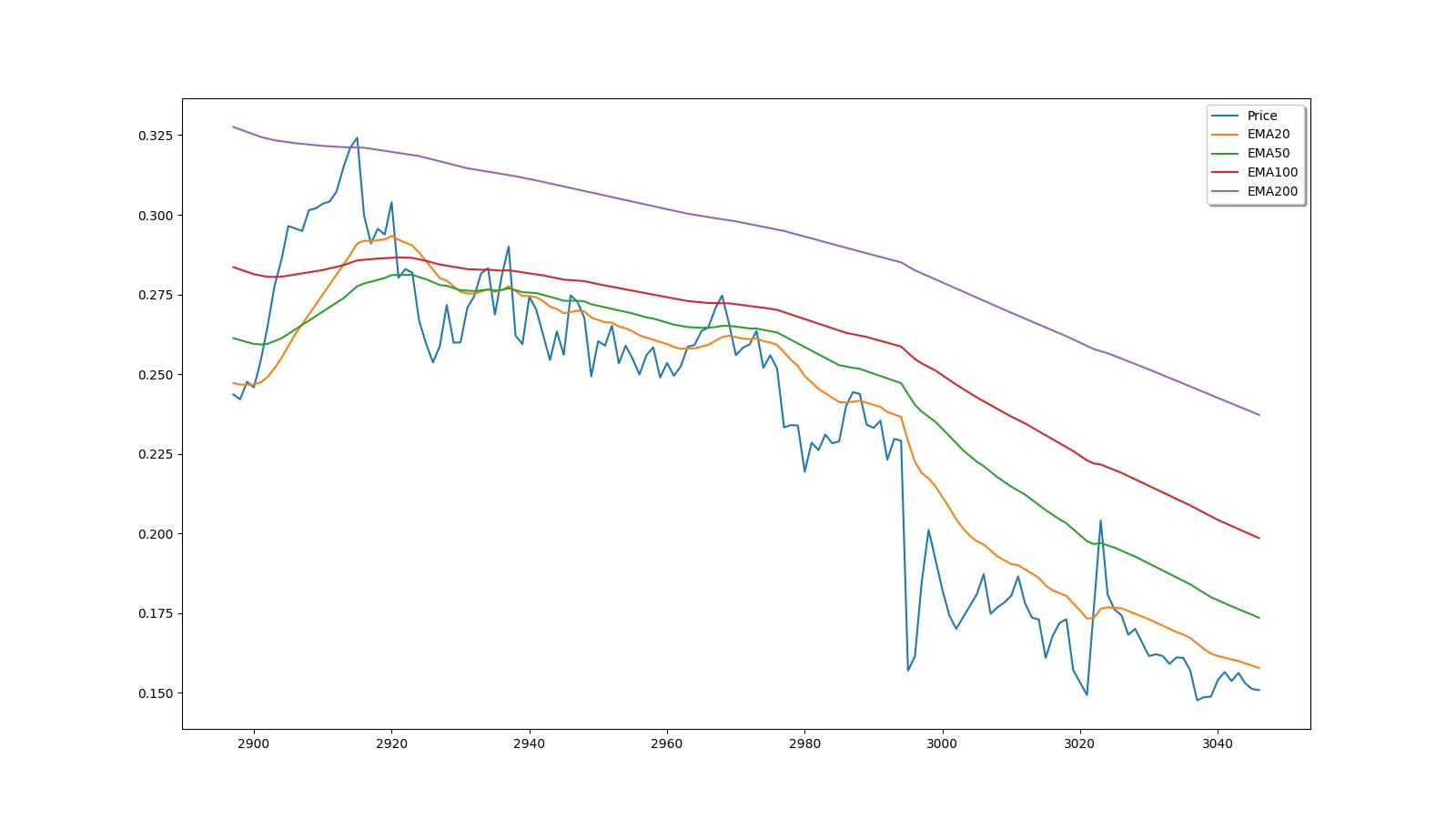 Storj Exponential Moving Averages