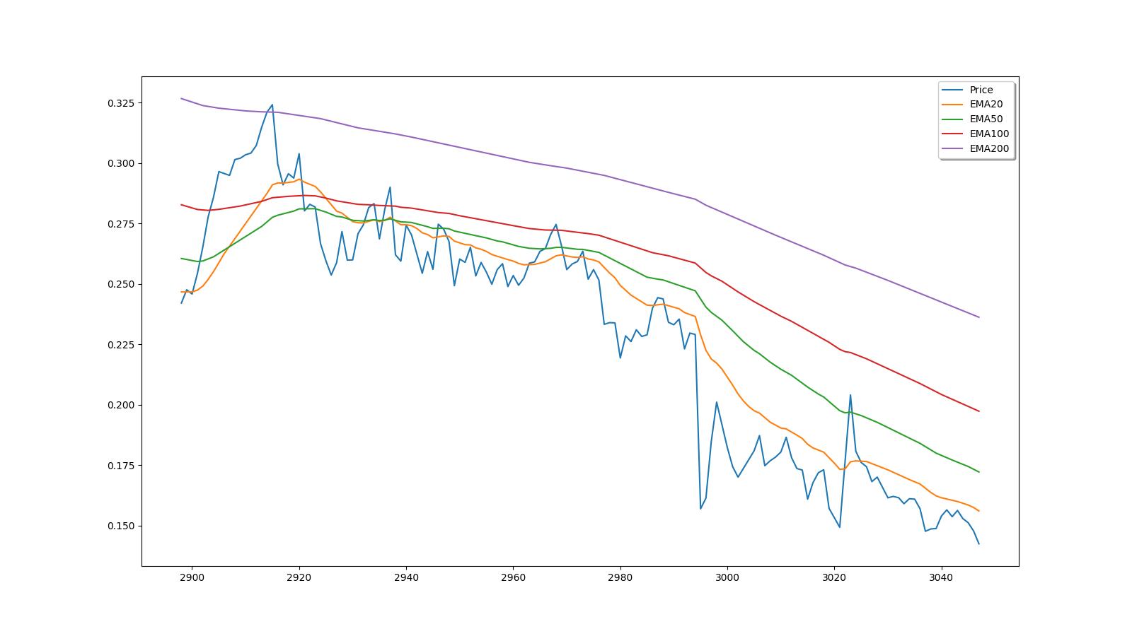 Storj Exponential Moving Averages