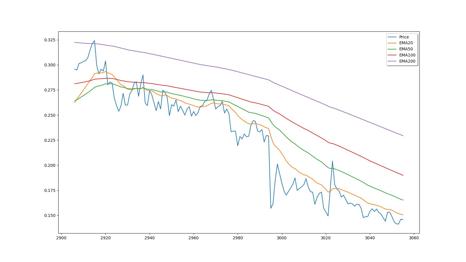 Storj Exponential Moving Averages